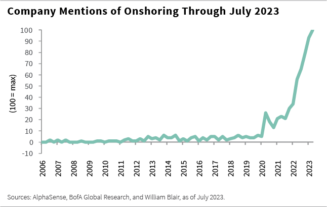 U.S. Onshoring And Its Impact On U.S.-Centric Companies | Seeking Alpha