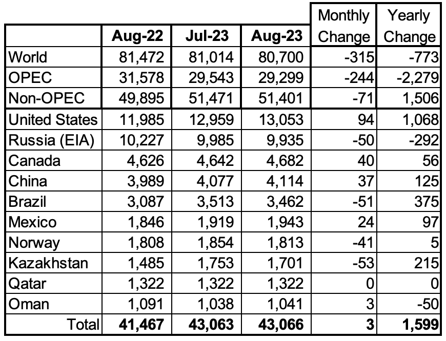 August Non-OPEC And World Oil Production | Seeking Alpha