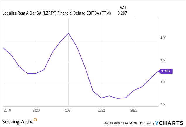 Localiza, Brazil's Car Rental Leader, Gears Up For A Bright 2024 (OTCQX ...