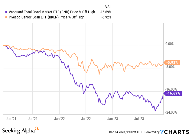 BKLN ETF: Good Place To Park Your Cash In The Short Term (NYSEARCA:BKLN ...