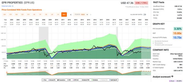7%-Yielding EPR Properties: Priced For Value (NYSE:EPR) | Seeking Alpha