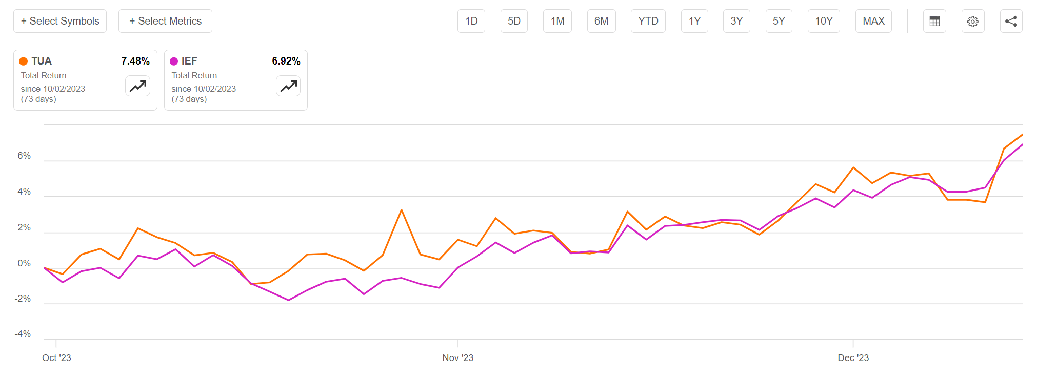 TUA ETF: Revisiting Post December FOMC, Upgrade To Buy (NYSEARCA:TUA) | Seeking Alpha