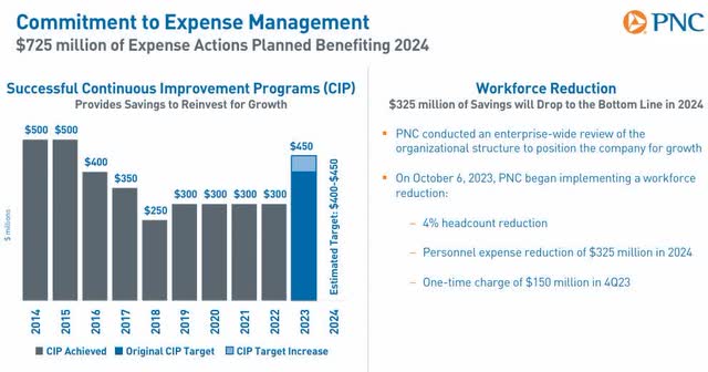 PNC Financial: Margin Squeeze Offset By Dividend Income Potential ...