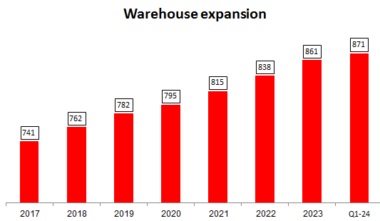 Costco Q1: Membership Model Muscles Through, But Can It Maintain ...