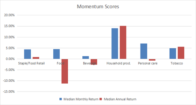 VDC: Consumer Staples Dashboard For December | Seeking Alpha