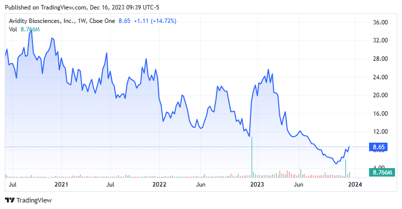 A First Look At Avidity Biosciences (NASDAQ:RNA) | Seeking Alpha