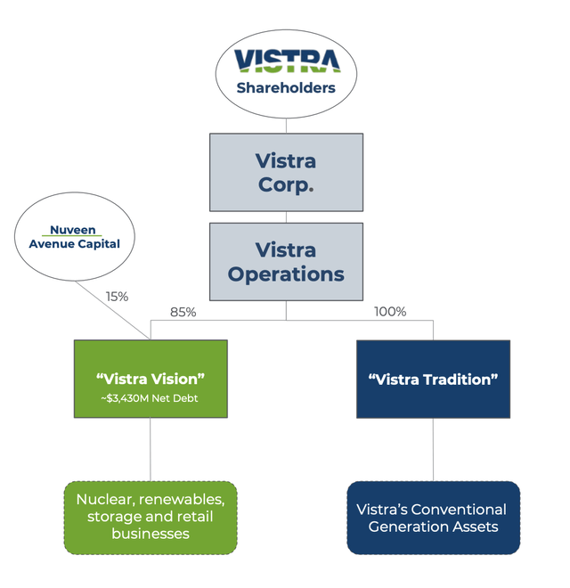 Vistra: A Green Transformation With Significant Upside Potential (NYSE ...