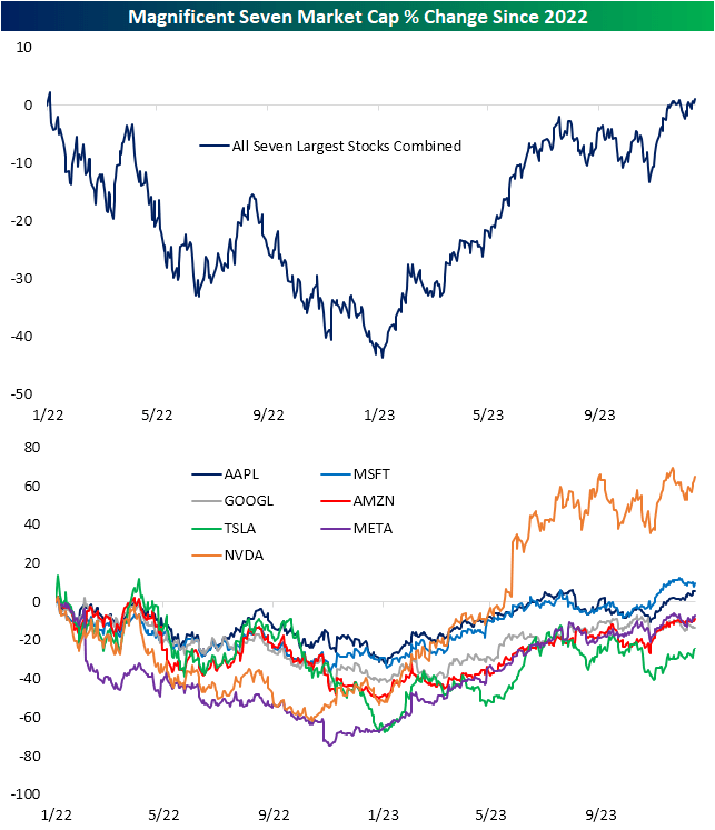 Magnificent Seven Market Cap Round Trip | Seeking Alpha