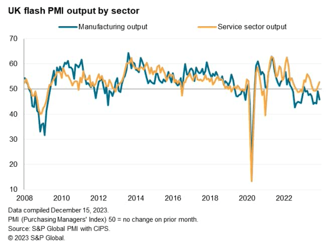 Flash PMI Points To U.K. Economy Ending 2023 On A More Positive Note ...