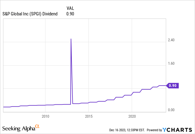 S&P Global: One Of The Most Impressive Financial Stocks On The Market ...