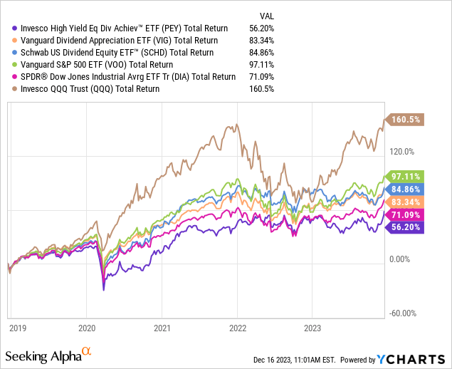 PEY ETF: Another Perennial Underachieving Dividend/Yield Focused Fund | Seeking Alpha