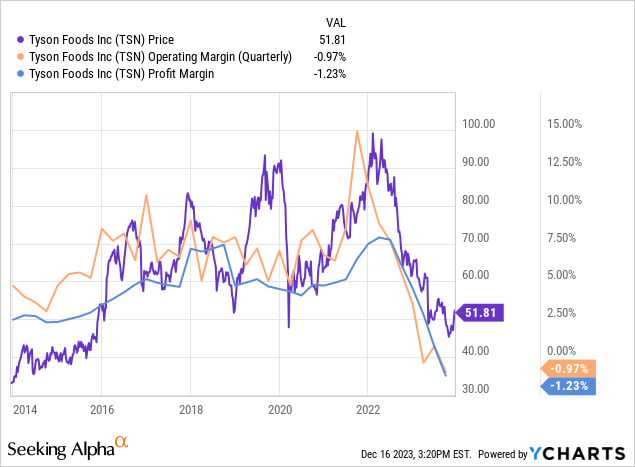 Tyson Foods Stock: Overvalued Amid Prolonged Margin Compression (NYSE ...