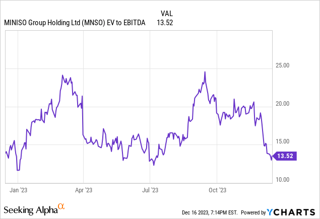 Miniso's Share Repurchase Program Will Likely Help The Stock Find Stability After Its Recent ...