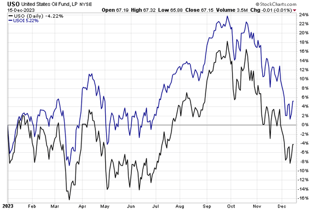 USOI: More Clarity On The ETN's Future, Expecting An Oil Bounce (NASDAQ ...
