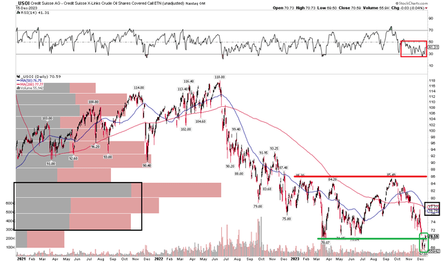 USOI: More Clarity On The ETN's Future, Expecting An Oil Bounce (NASDAQ ...