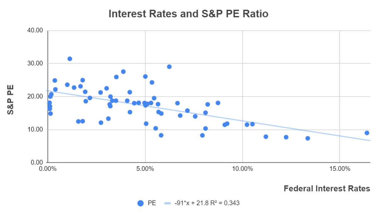 Interest Rates Do Not Matter - Here's What The Market Will Do In 2024 ...