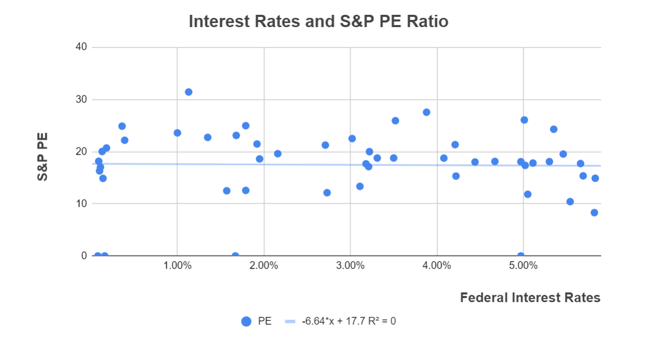 Interest Rates Do Not Matter - Here's What The Market Will Do In 2024 ...
