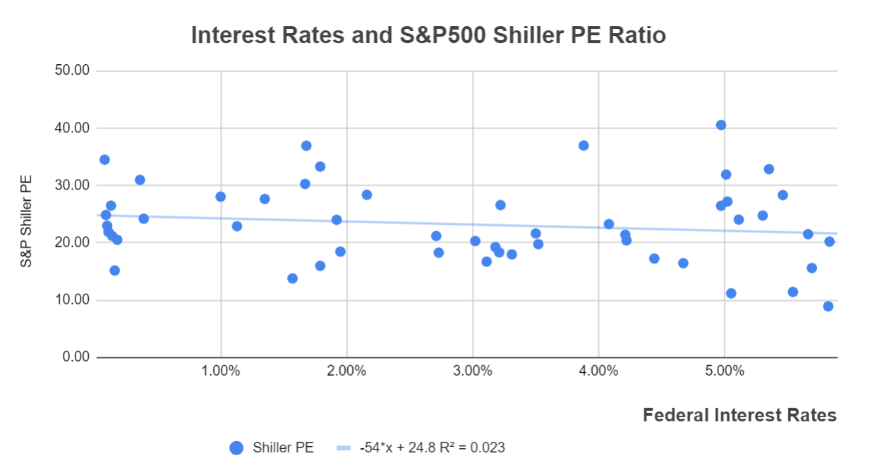 Interest Rates Do Not Matter - Here's What The Market Will Do In 2024 ...