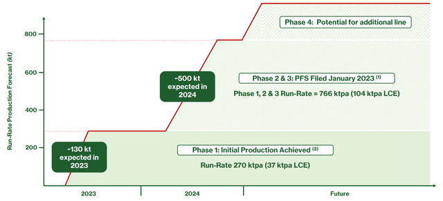 Sigma Lithium: Great Start But More Work To Do (NASDAQ:SGML) | Seeking ...
