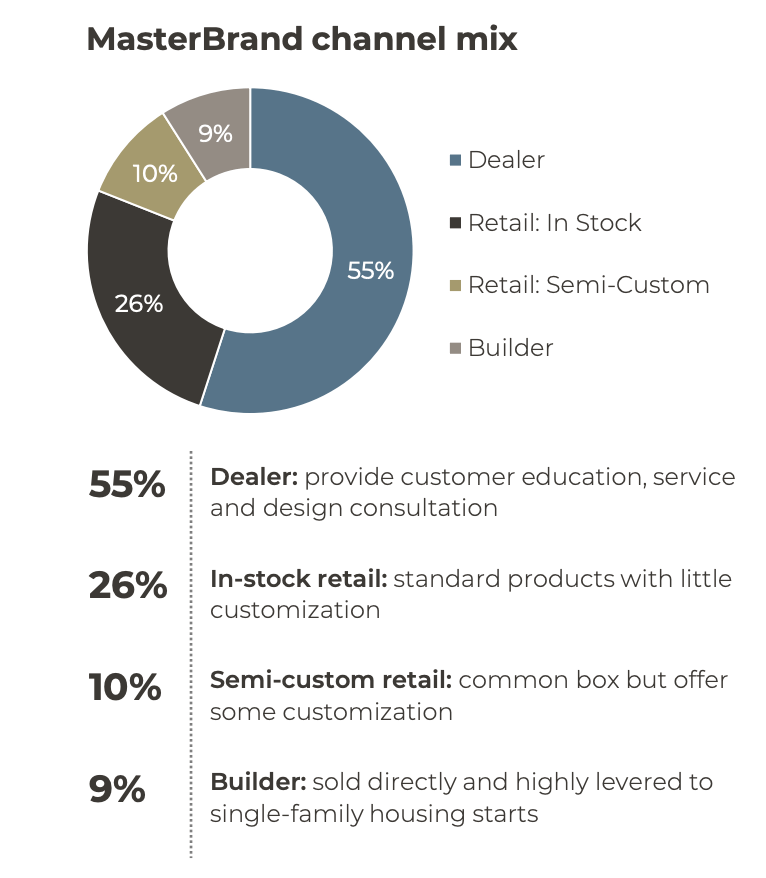 MasterBrand: An Attractive Play On Long-Term Growth Despite Recent Pain (NYSE:MBC) | Seeking Alpha