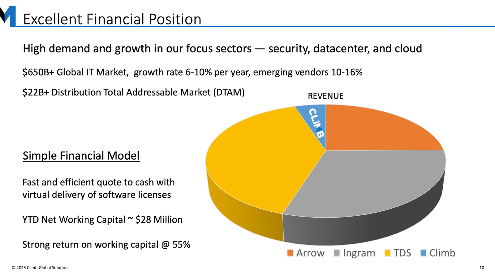 Climb Global Solutions Stock: Momentum Continues To Build Up (NASDAQ ...