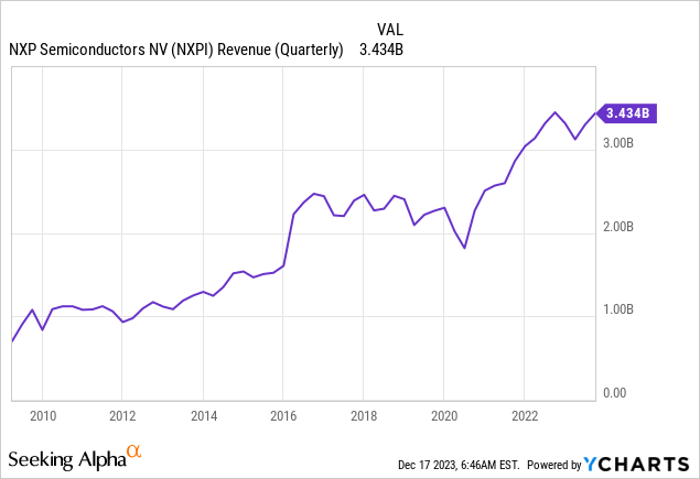NXP Semiconductors: Buy The Bullish Market Trend [Technical Analysis ...