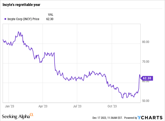 Incyte (INCY) Stock: Positive Phase 2 Results For Axatilimab | Seeking ...