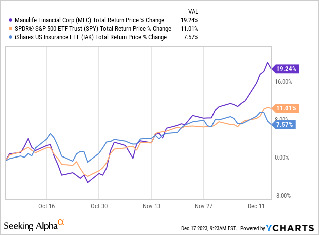 Manulife Stock: Time To Take Some Profits (NYSE:MFC) | Seeking Alpha