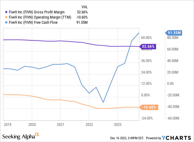 Five9 Stock: A Buyout Is Possible But Unlikely (NASDAQ:FIVN) | Seeking ...