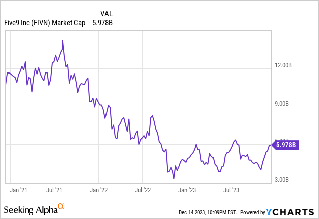 Five9 Stock: A Buyout Is Possible But Unlikely (NASDAQ:FIVN) | Seeking ...