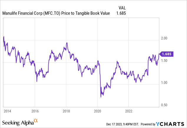 Manulife Stock: Time To Take Some Profits (NYSE:MFC) | Seeking Alpha
