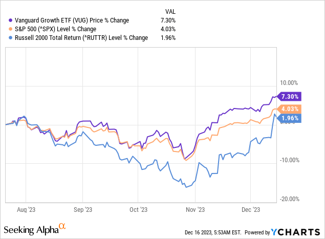 VUG: Recent Months Have Shown Very Limited Upside For 2024 | Seeking Alpha