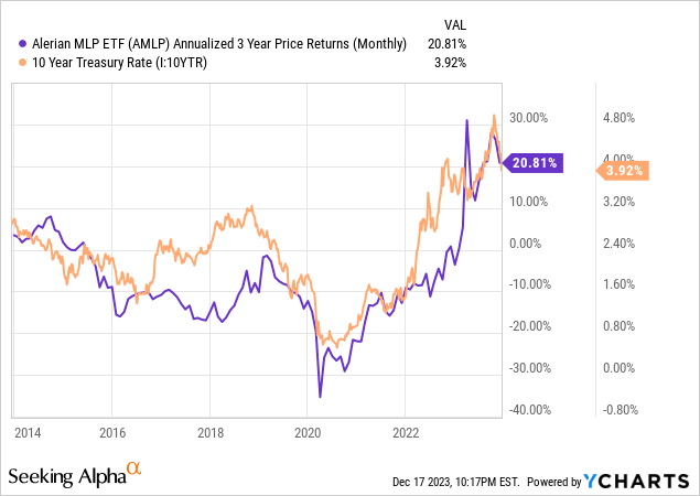 AMLP: A Solid, 8% Yielding ETF With A Focused Portfolio, The Way I Like ...
