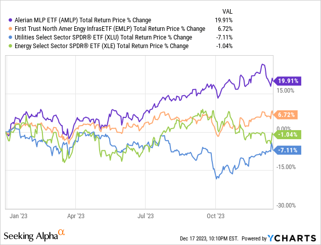 AMLP: A Solid, 8% Yielding ETF With A Focused Portfolio, The Way I Like ...
