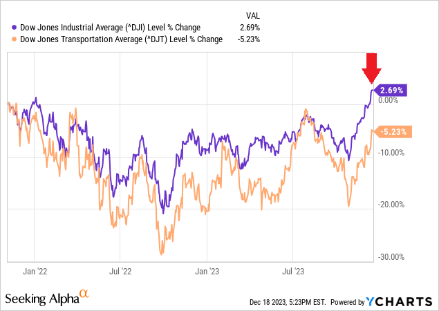 Dow Theory Sell Signal (NYSEARCA:DIA) | Seeking Alpha