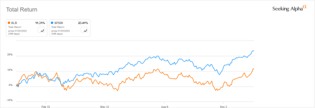 XLB ETF: Materials Dashboard For December (NYSEARCA:XLB) | Seeking Alpha