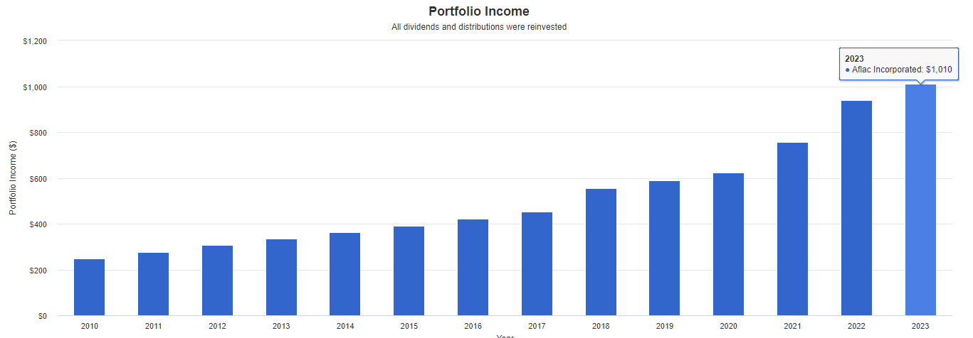 Aflac Stock: Should Be Part Of Any Dividend Growth Portfolio (NYSE:AFL ...
