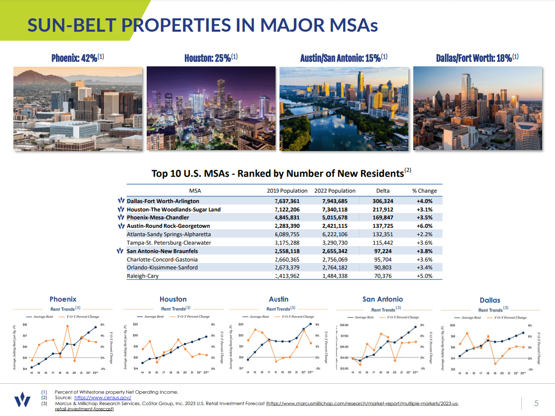 Whitestone REIT: Positioned To Benefit From Bidenomics (NYSE:WSR ...
