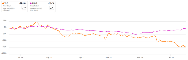 Velo3D Stock: Takeover Target (NYSE:VLD) | Seeking Alpha