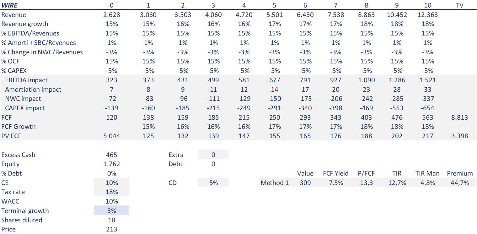 Encore Wire Stock: Betting On AI And Renewable Energy (NASDAQ:WIRE) | Seeking Alpha
