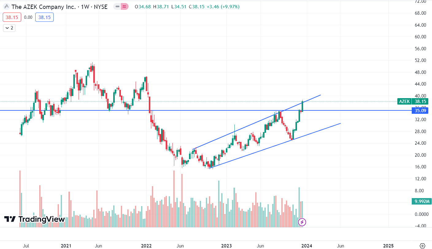 The AZEK Company Stock Has A Strong Momentum (NYSE:AZEK) | Seeking Alpha