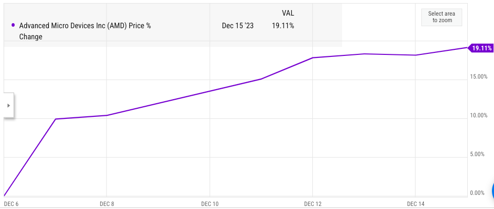 AMD: Bullish Momentum Likely As AI Market Share Improves | Seeking Alpha