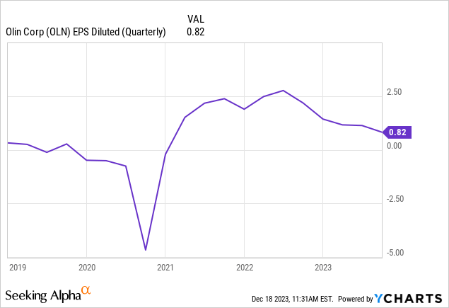 Olin Corporation: Downtrending Metrics Do Not Inspire Confidence (NYSE ...