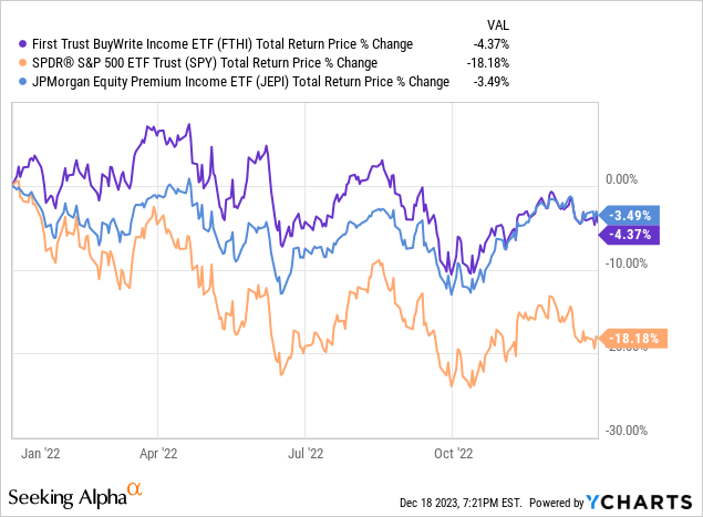 FTHI Vs. JEPI: Who Has Got You Covered? | Seeking Alpha