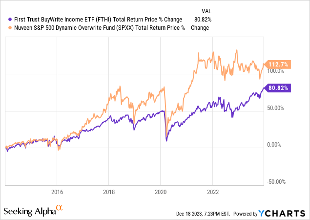 FTHI Vs. JEPI: Who Has Got You Covered? | Seeking Alpha