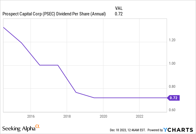 Prospect Capital: Why I Am Doubling Down Before The End Of 2023 (PSEC ...