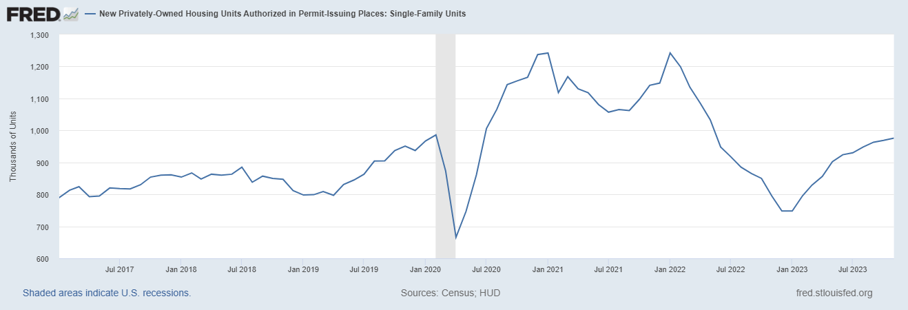 ITB: Permit Trends Foretold A Surge In Starts And A Home Builder Run-Up - Now What? | Seeking Alpha