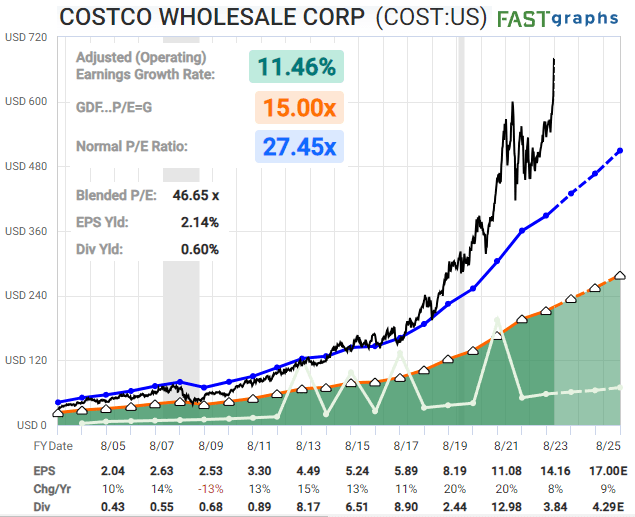 Costco Stock: This Is Where The Bold Will Turn Cautious (NASDAQ:COST ...
