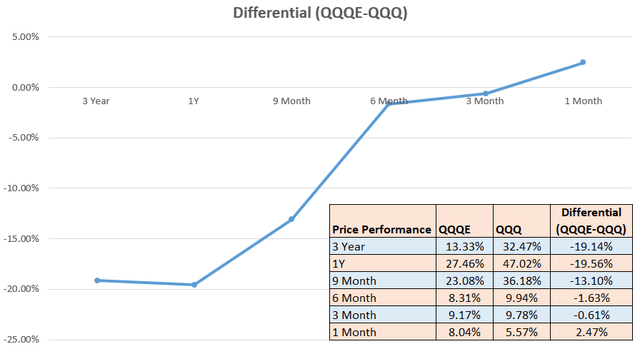Using QQQE To Add Equal Weight To Your QQQ Portfolio (NASDAQ:QQQE ...