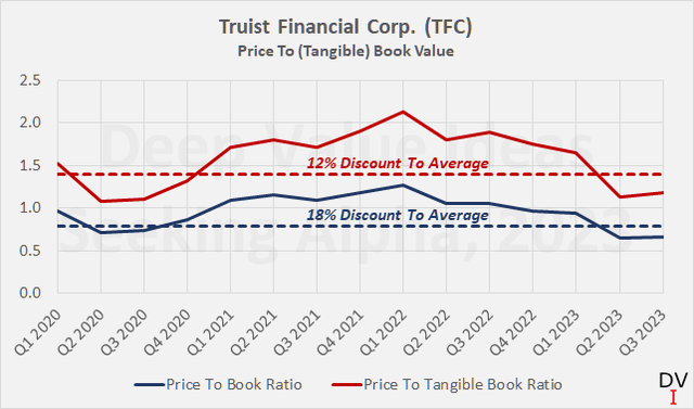 Truist Financial Stock: Downgraded To Hold Despite Powell Pivot (NYSE ...
